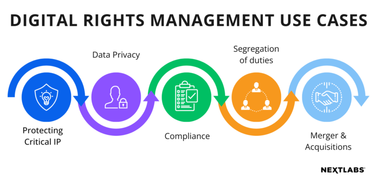 What is Digital Rights Management (DRM)? - NextLabs