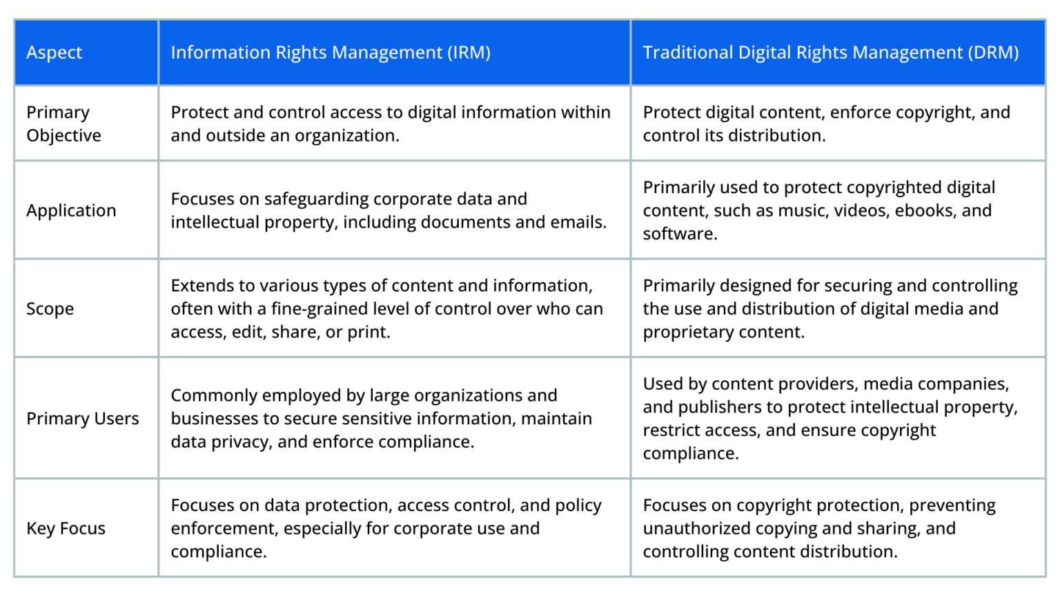 What is Information Rights Management (IRM)? - NextLabs