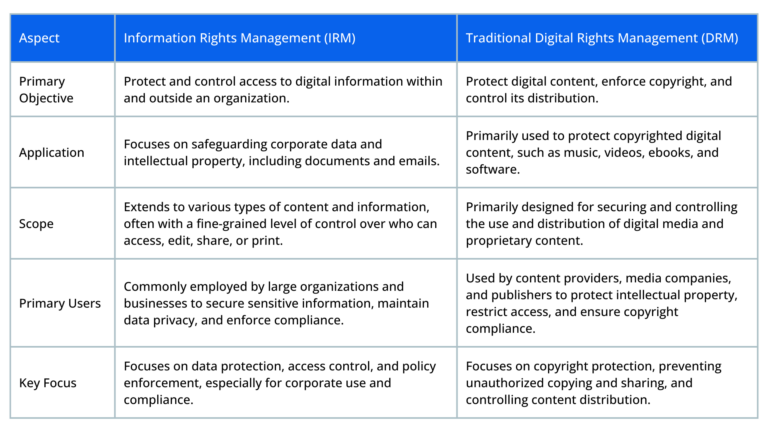 What is Information Rights Management (IRM)? - NextLabs
