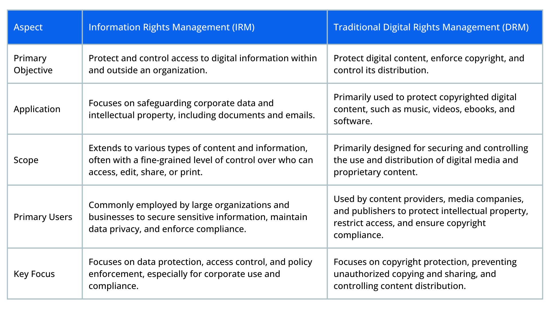 What is Information Rights Management (IRM)? - NextLabs