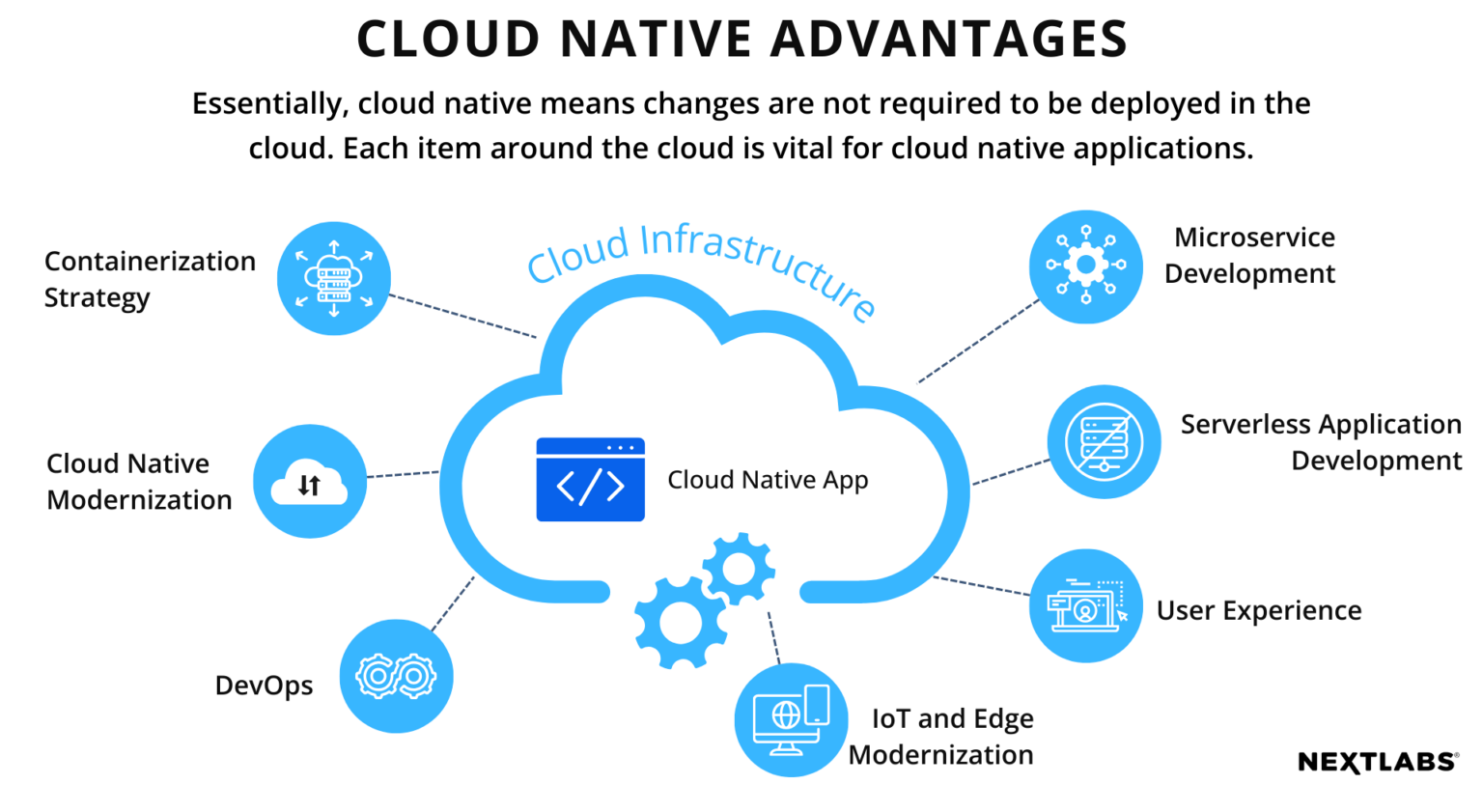 What is Cloud Native? - NextLabs