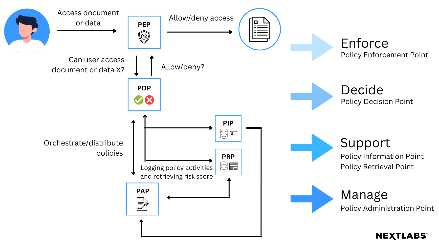 What is Policy Decision Point (PDP)? - NextLabs