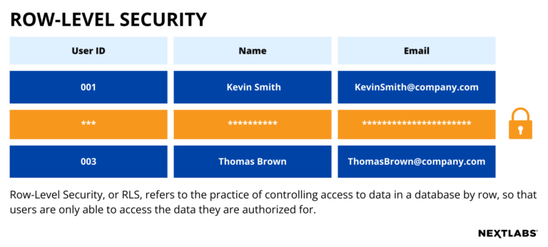 What is Row-Level Security? - NextLabs