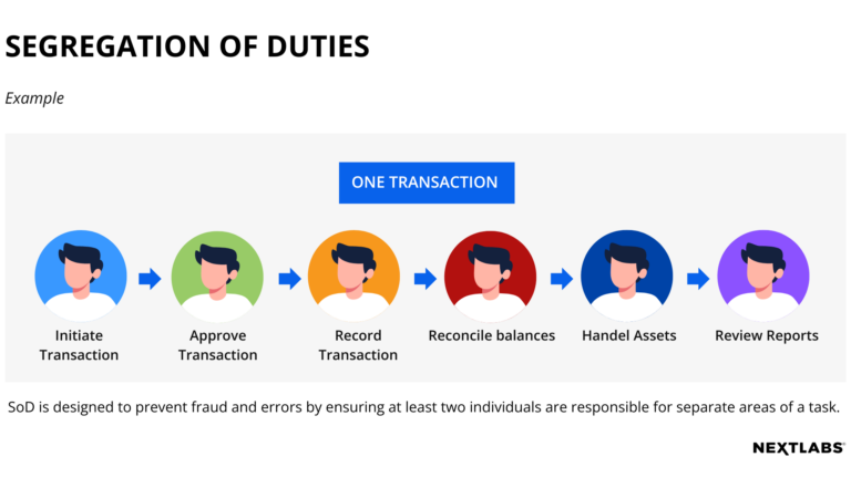 What is Segregation of Duties (SoD)? - NextLabs