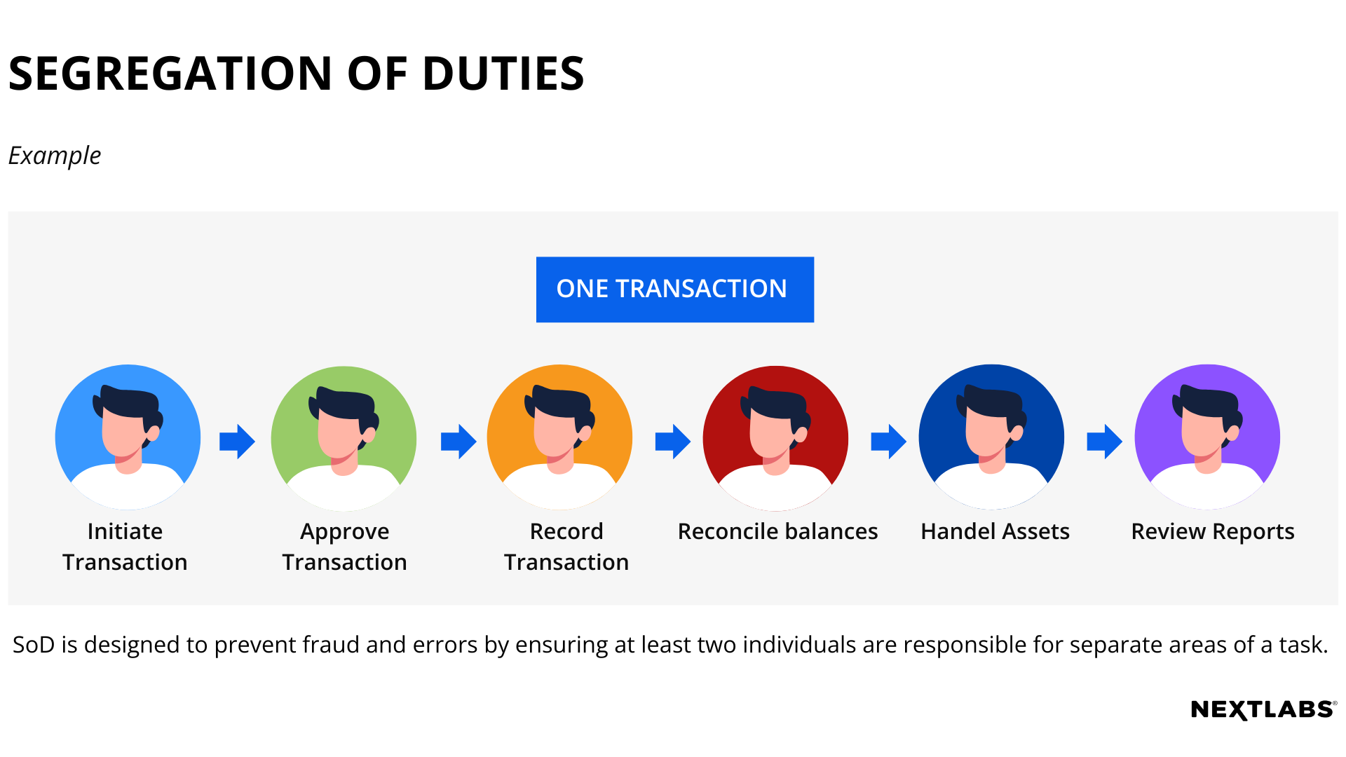 What is Segregation of Duties (SoD)? - NextLabs