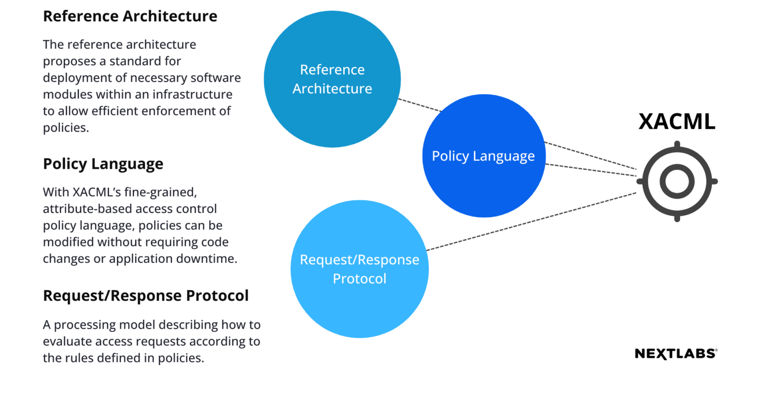 A Business User’s Guide to XACML - NextLabs