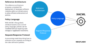A Business User’s Guide to XACML - NextLabs