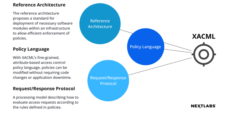 A Business User’s Guide to XACML - NextLabs