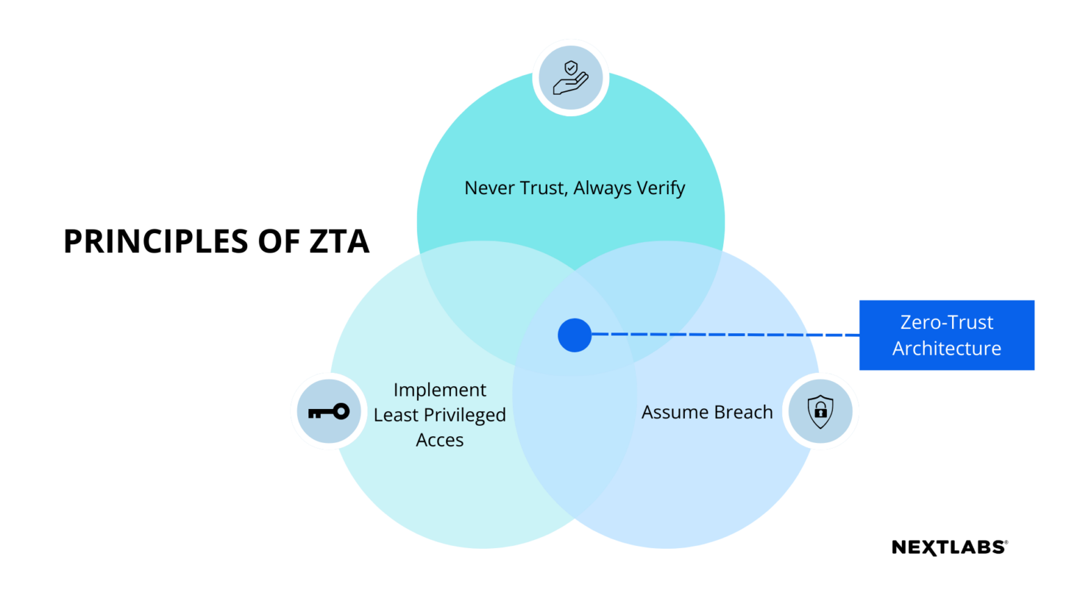 What is Zero Trust Data Security? - NextLabs