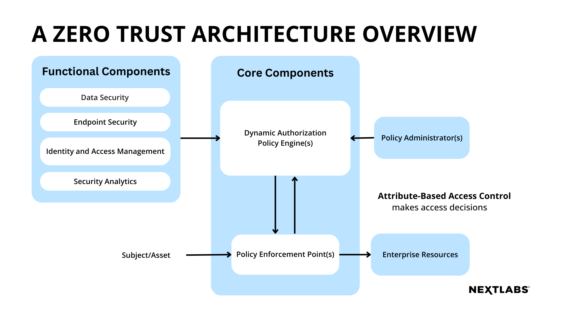 What is Zero Trust Policy Management (ZTPM)? - NextLabs