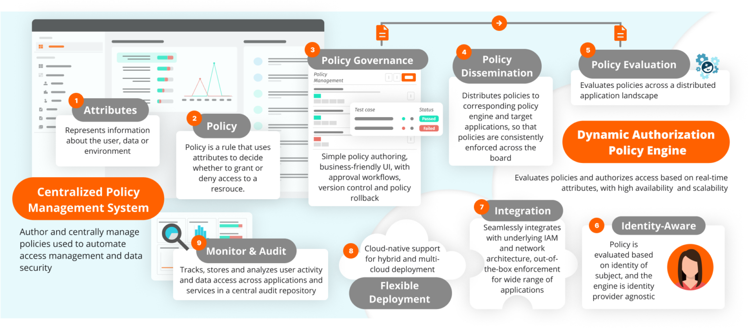 Centralized Policy Management with CloudAz - NextLabs